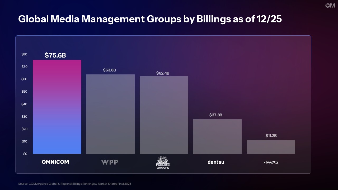 Report Confirms Omnicom Media Leads Global Media Management Following ...